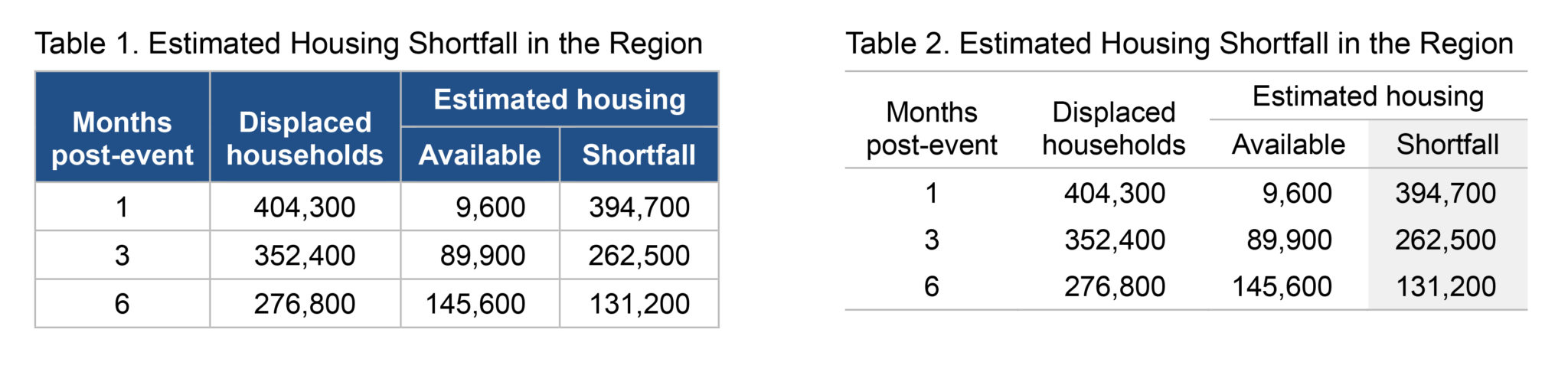 Best Practices in Table Design - Science Editor
