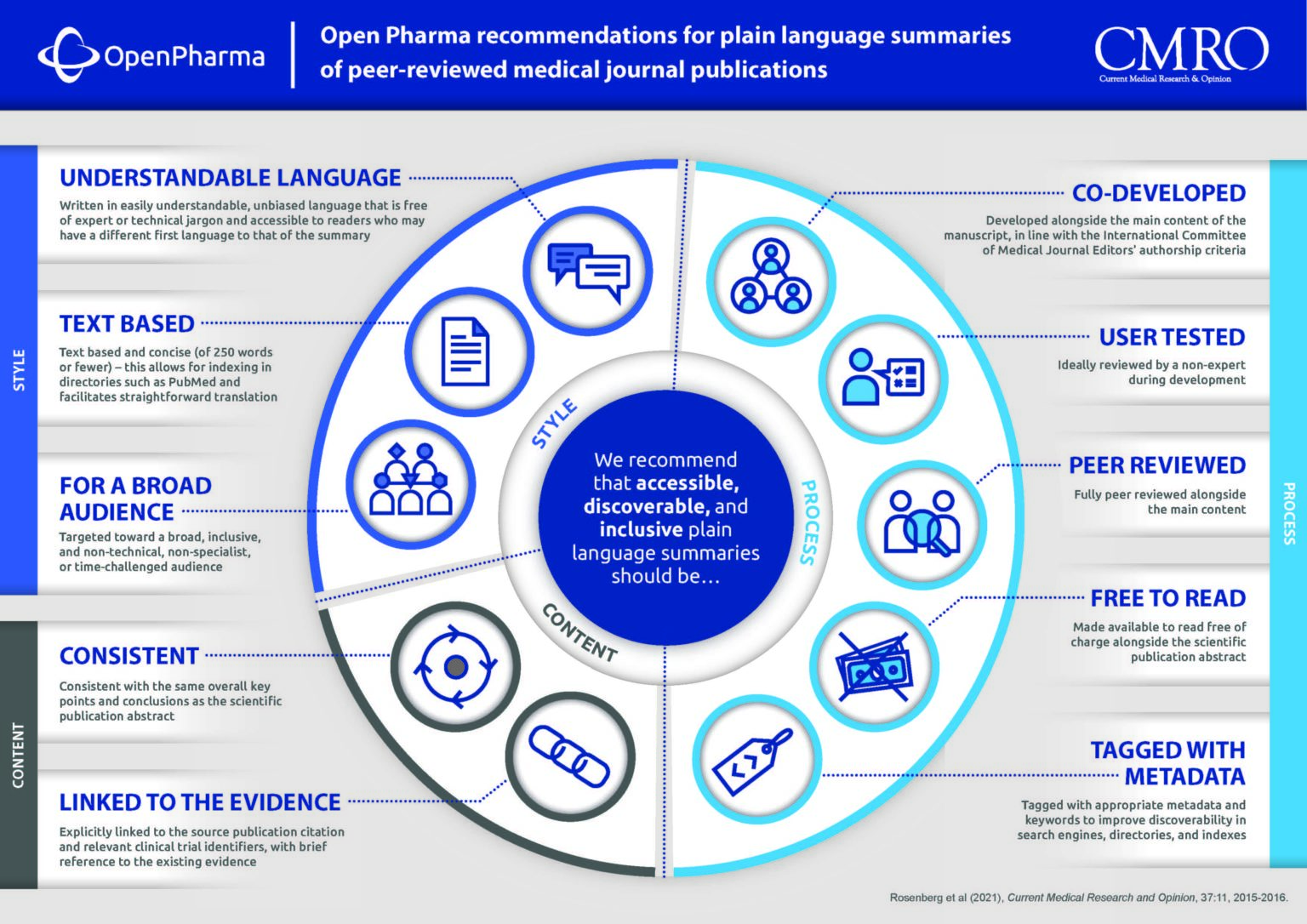 Working Toward Standards for Plain Language Summaries - Science Editor