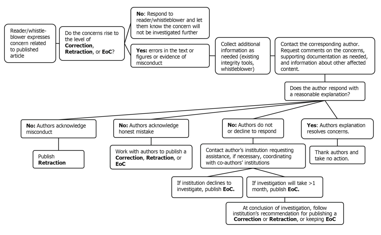 Committee on Publication Ethics Updates Retraction Guidelines and ...
